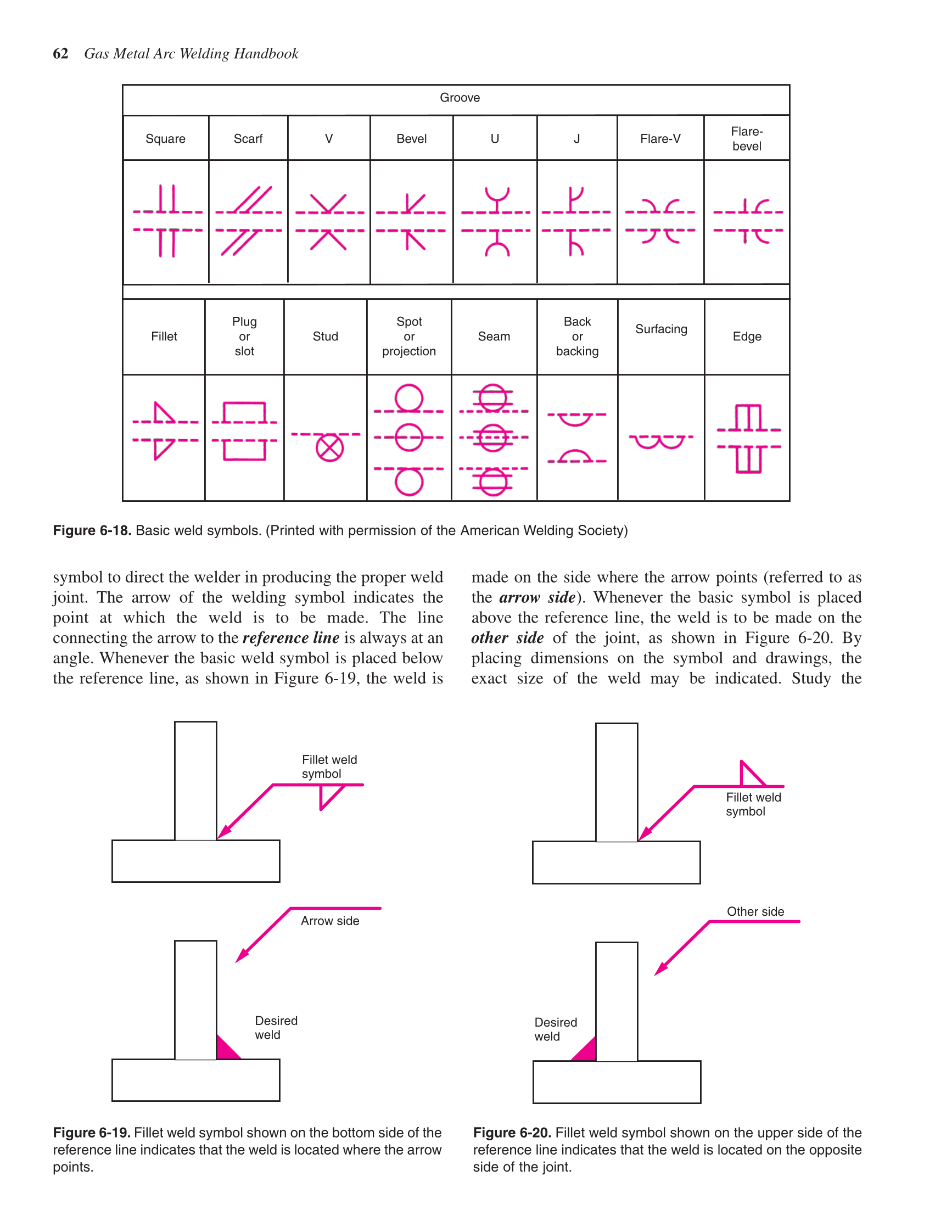 Gas Metal Arc Welding Handbook, 5th Edition page 62