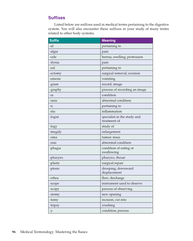 Medical Terminology: Mastering the Basics, 1st Edition page 96 Medical Terminology: Mastering the Basics, 1st Edition page 96