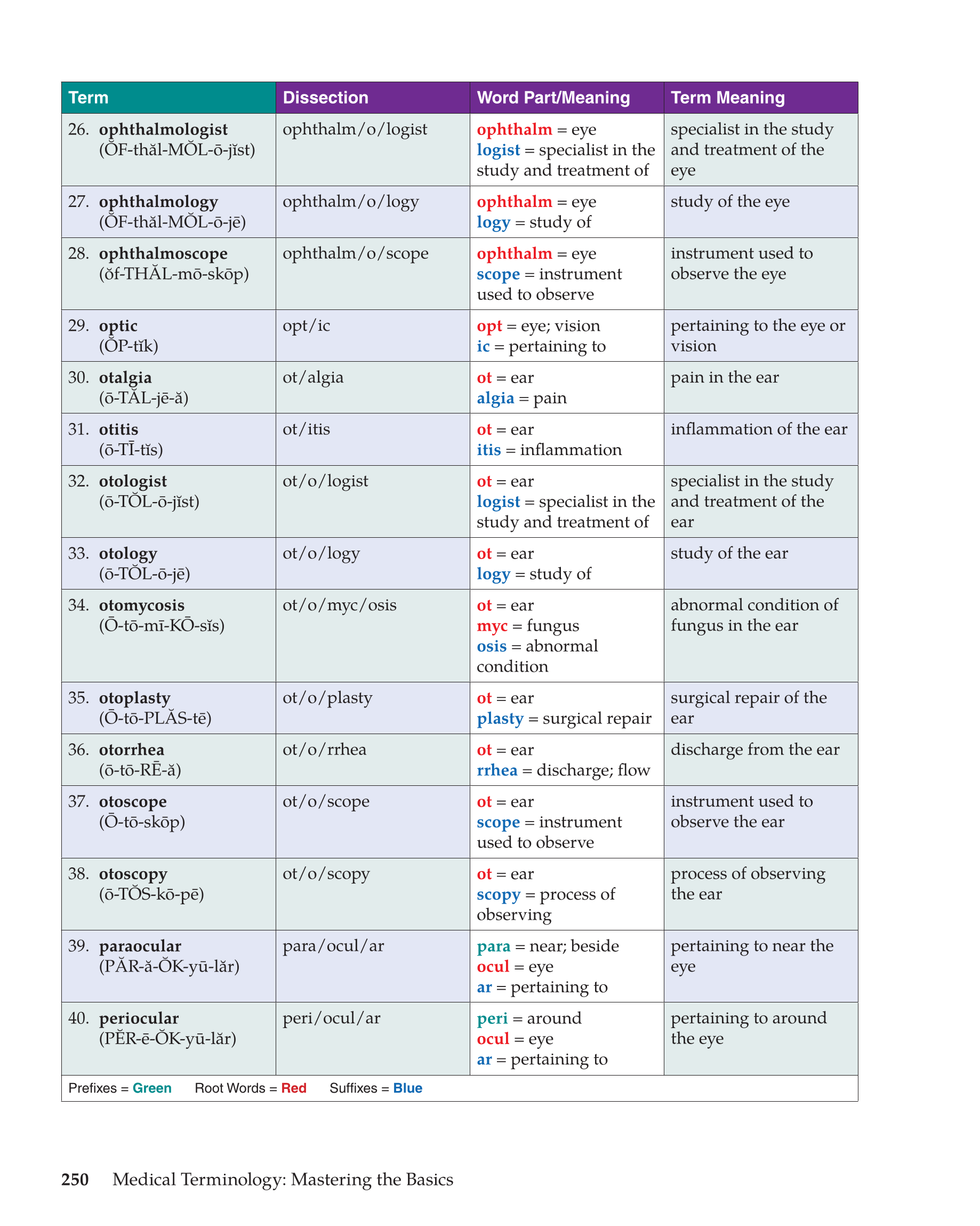 Medical Terminology: Mastering the Basics, 1st Edition page 250