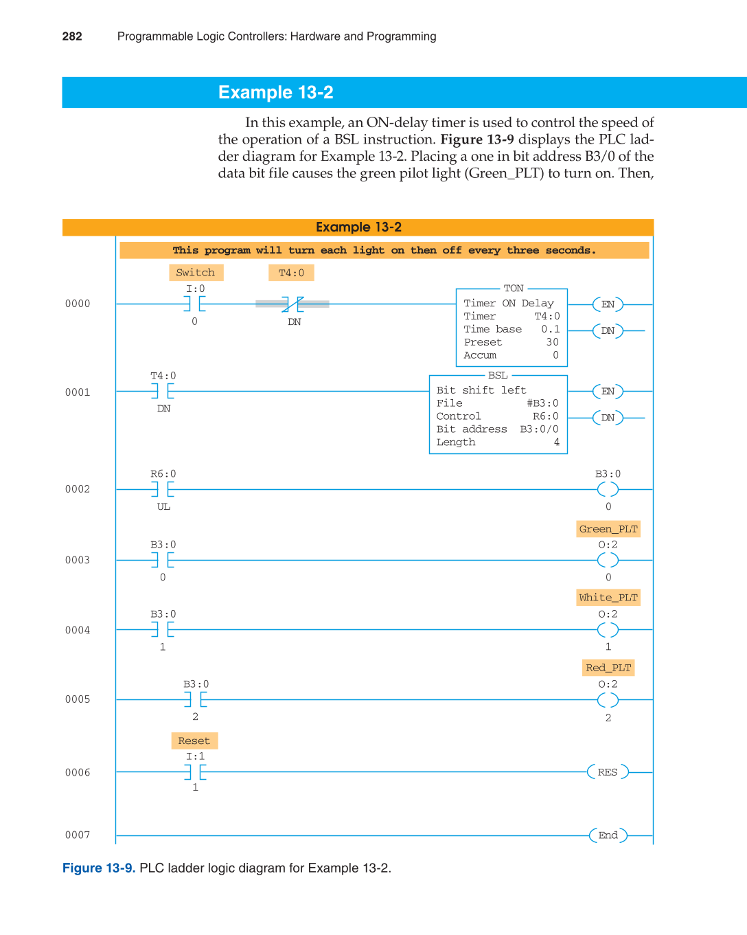 Programmable Logic Controllers, 3rd Edition page 282