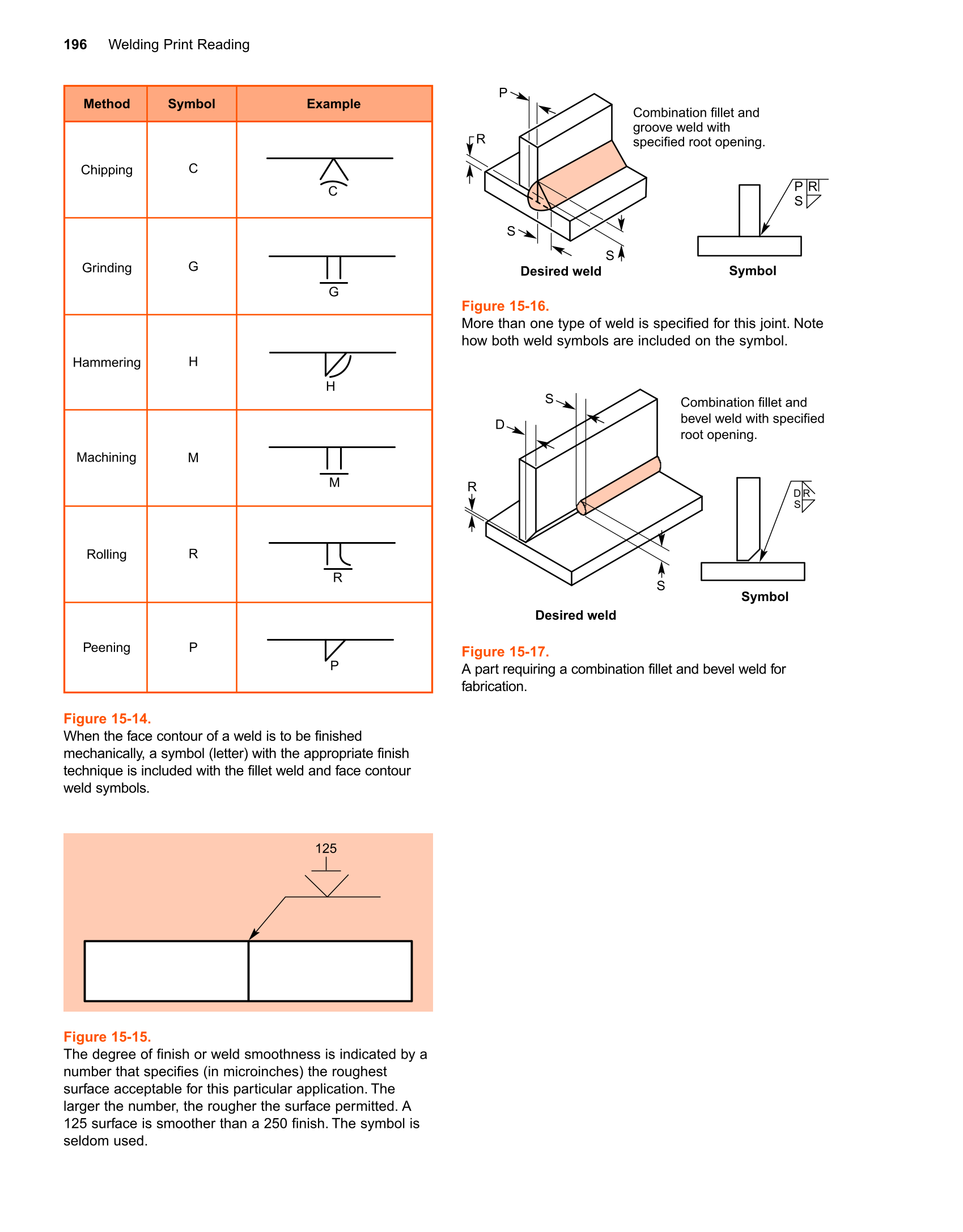 Welding Print Reading, 6th Edition page 196