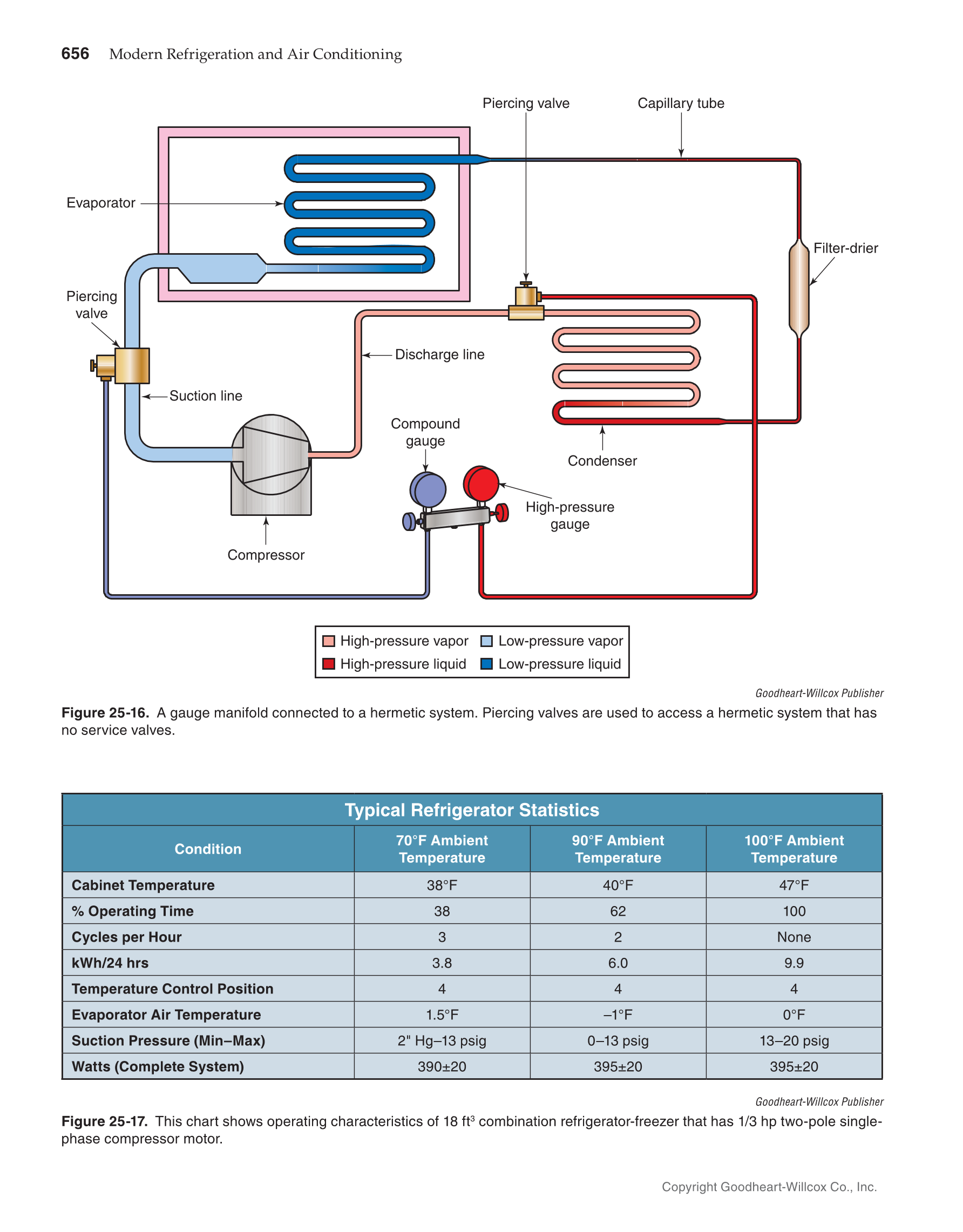 Modern Refrigeration and Air Conditioning, 20th Edition page 656