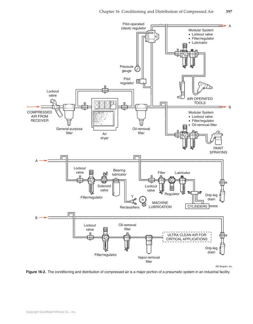 Fluid Power: Hydraulics and Pneumatics, 3rd Edition page 397